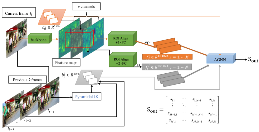 [2010.09015] Tracklets Predicting Based Adaptive Graph Tracking