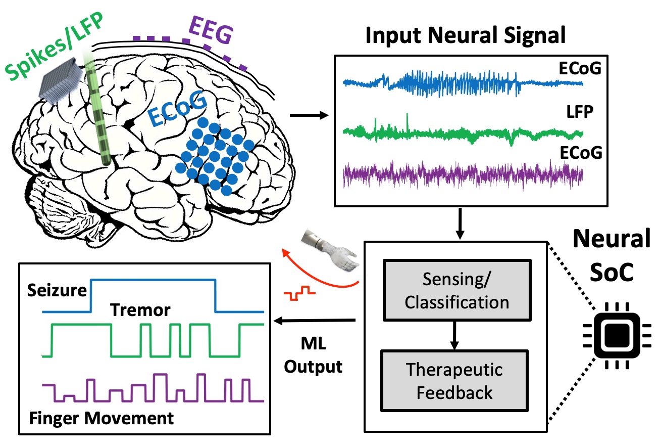 [2010.09457] Closed-Loop Neural Interfaces with Embedded Machine Learning