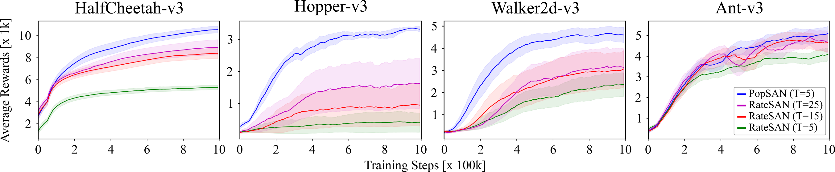 [2010.09635] Deep Reinforcement Learning with Population-Coded Spiking Neural Network for ...