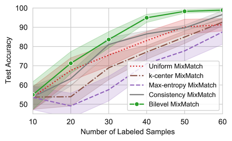 [2010.09654] Semi-supervised Batch Active Learning via Bilevel Optimization