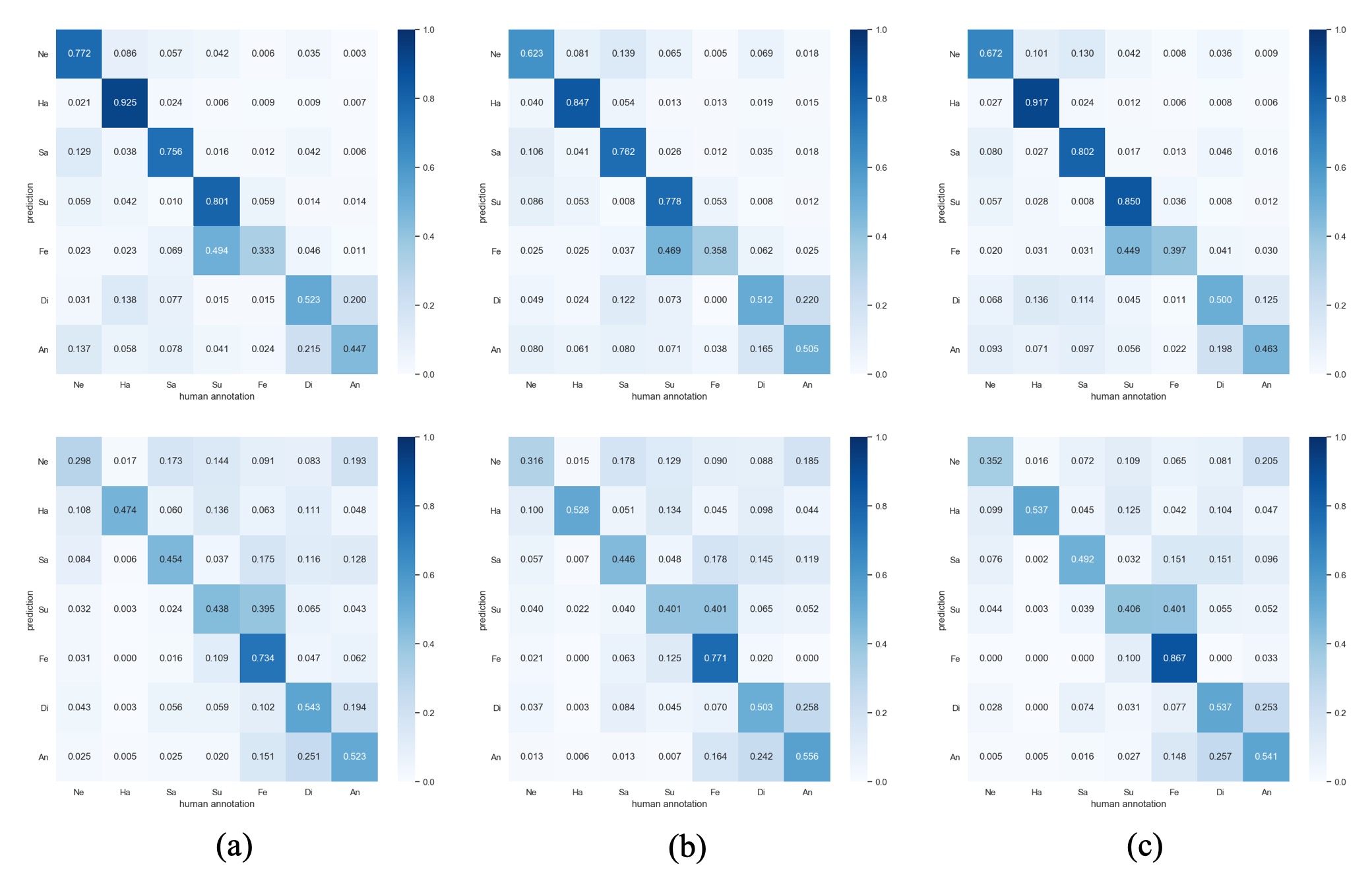 [2010.09849] Facial Emotion Recognition with Noisy Multi-task Annotations