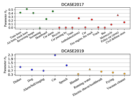 [2010.09985] Power pooling: An adaptive pooling function for weakly labelled sound event detection