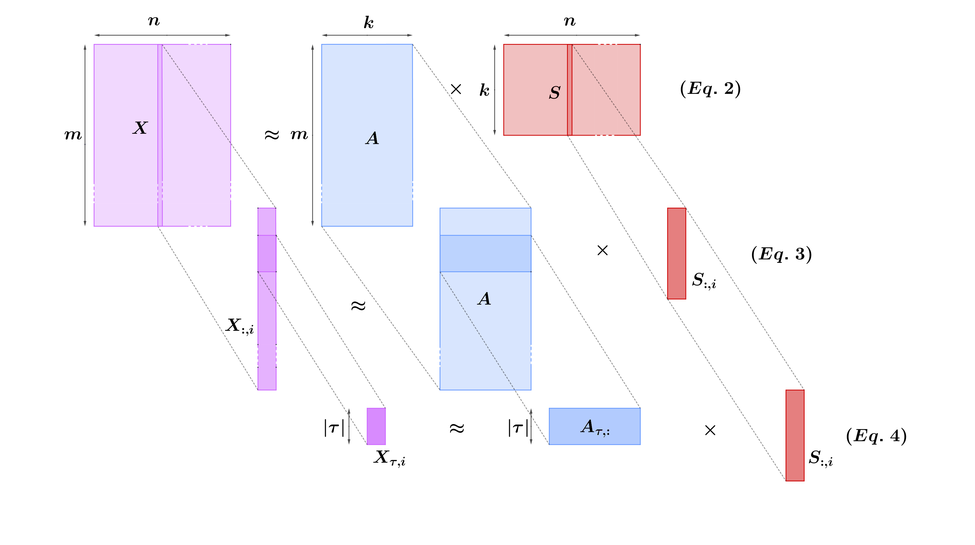 [2010.10635] On Application of Block Kaczmarz Methods in Matrix Factorization