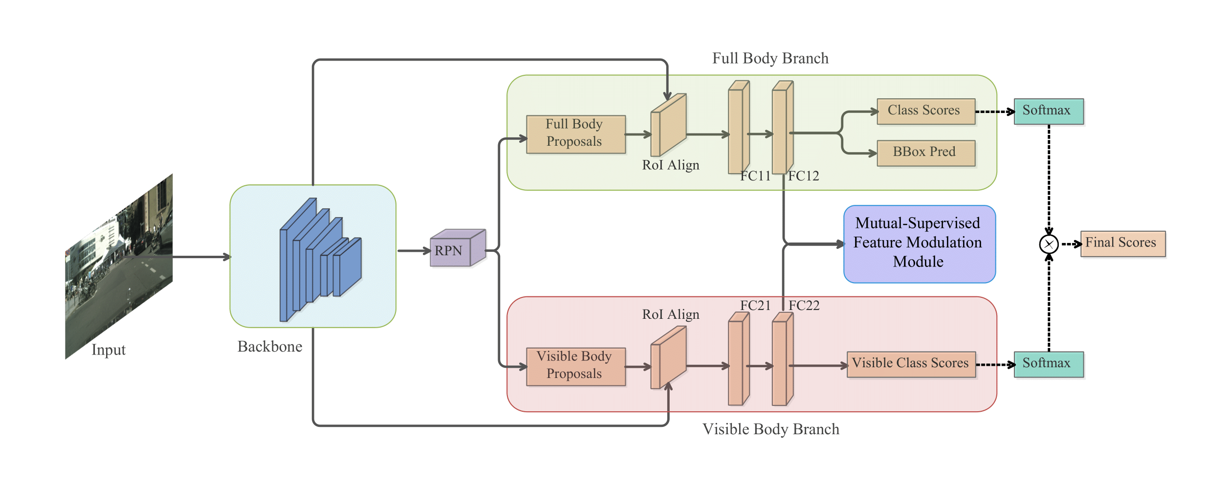 [2010.10744] Mutual-Supervised Feature Modulation Network for Occluded ...