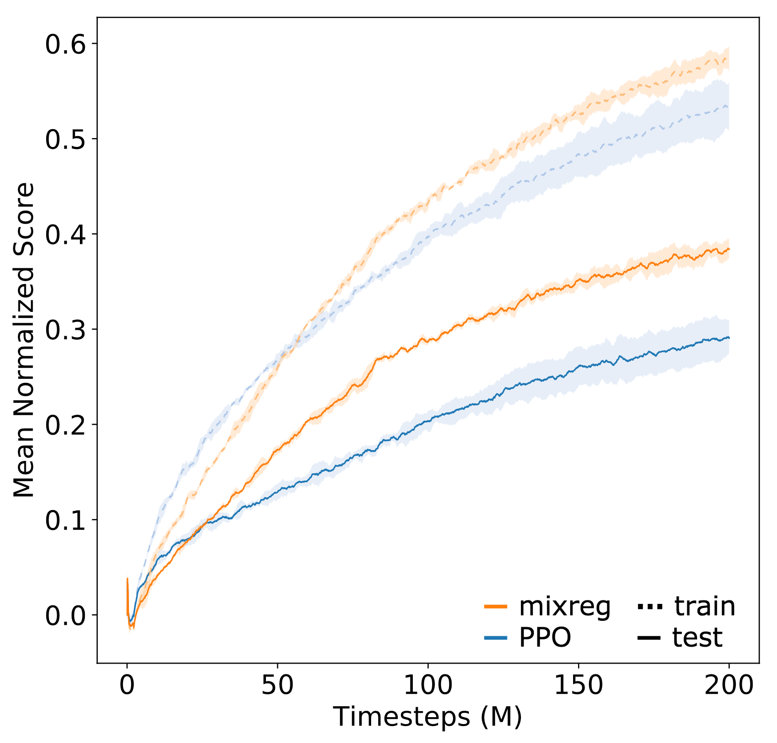 [2010.10814] Improving Generalization in Reinforcement Learning with Mixture Regularization