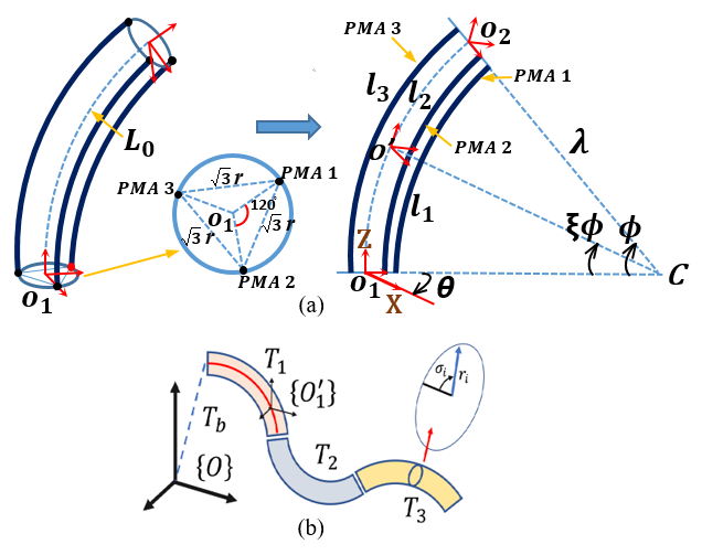 [2010.11476] Modeling and Validation of Soft Robotic Snake Locomotion