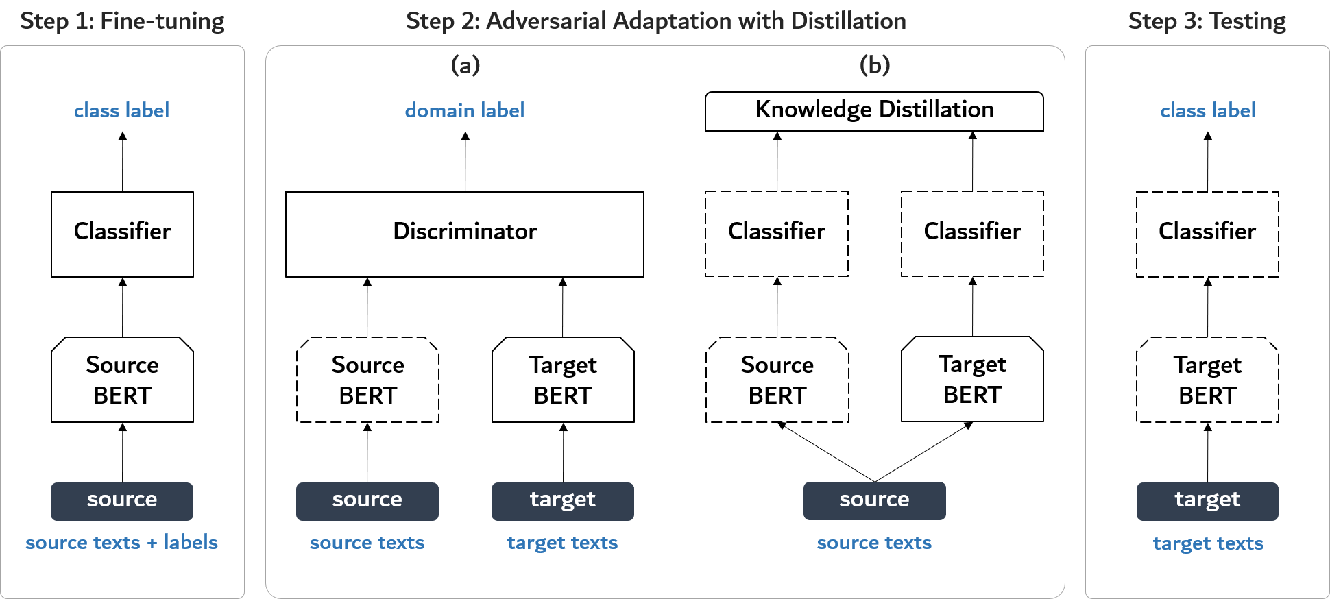 [2010.11478] Knowledge Distillation for BERT Unsupervised Domain Adaptation