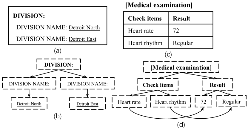[2010.11685] DocStruct: A Multimodal Method to Extract Hierarchy ...