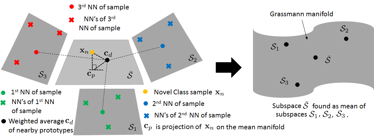 [2010.12084] Few-shot Image Recognition with Manifolds