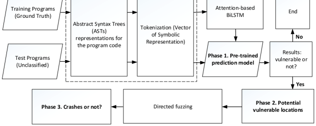 [2010.12149] DeFuzz: Deep Learning Guided Directed Fuzzing
