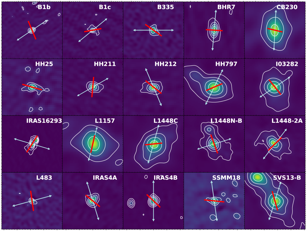 [2010.12466] Observational correlation between magnetic field, angular ...