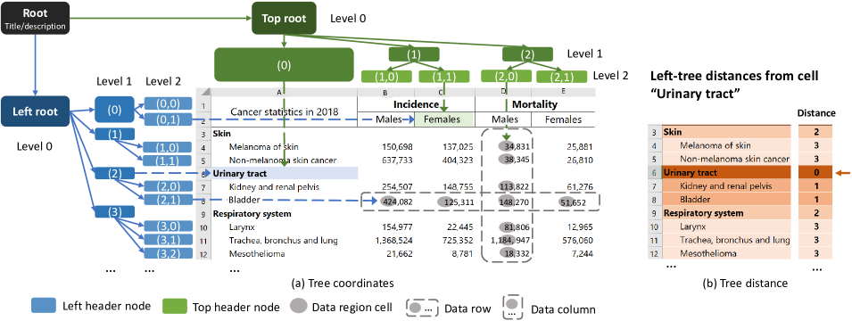 [2010.12537] TUTA: Tree-based Transformers for Generally Structured ...
