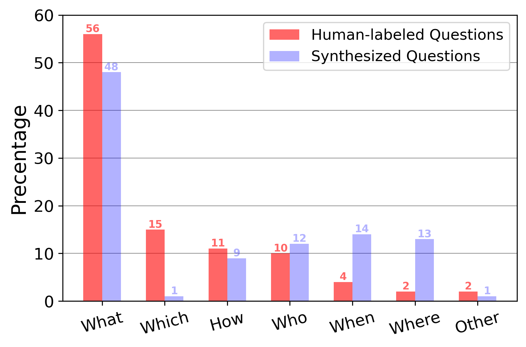 [2010.12623] Unsupervised Multi-hop Question Answering by Question Generation