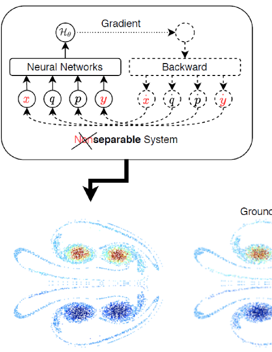 [2010.12636] Nonseparable Symplectic Neural Networks