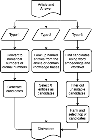 [2010.12658] Generating Adequate Distractors for Multiple-Choice Questions