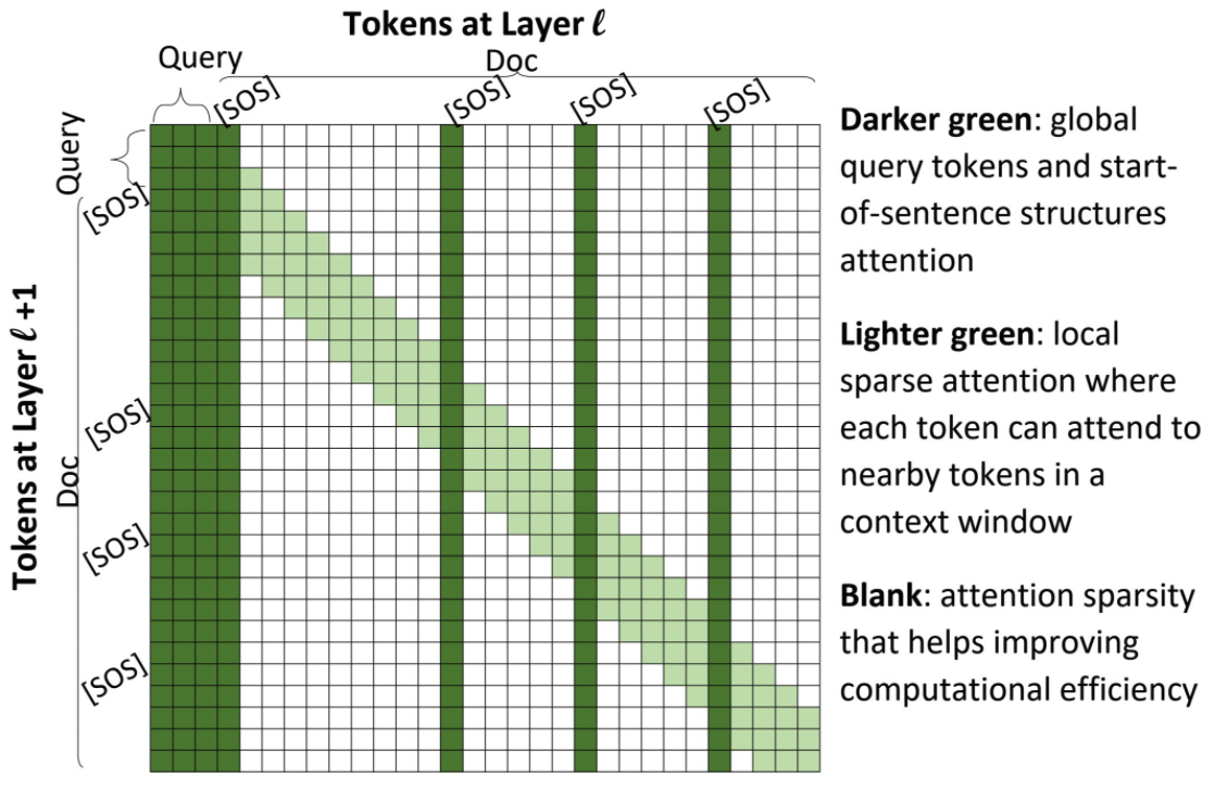 [2010.12683] Long Document Ranking with Query-Directed Sparse Transformer
