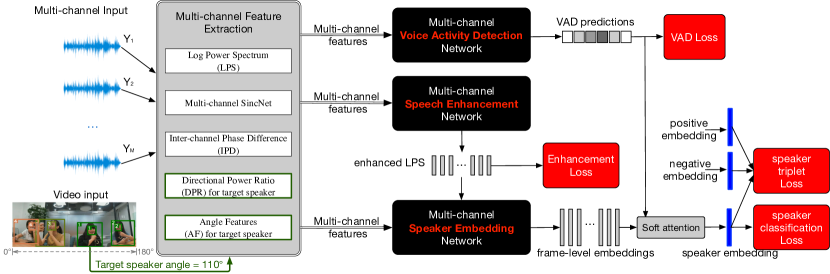 [2010.12692] Multi-Channel Speaker Verification for Single and Multi ...