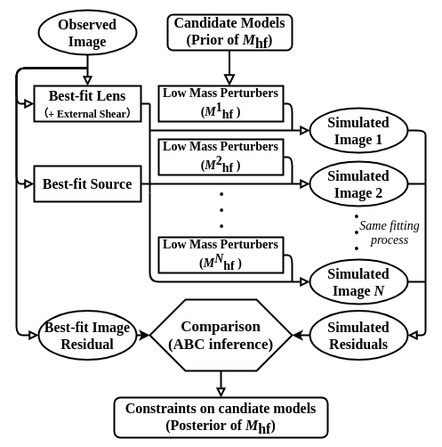 [2010.13221] A forward-modelling method to infer the dark matter ...