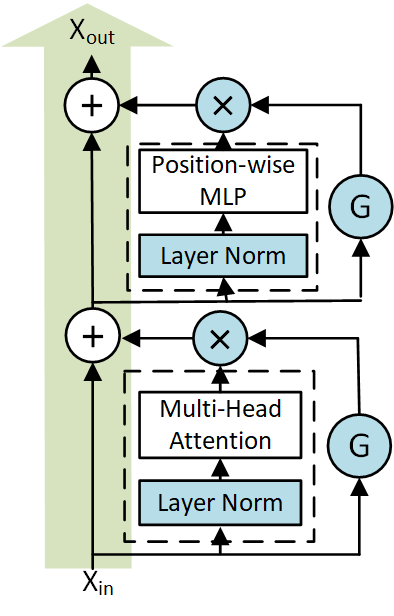 [2010.13369] Accelerating Training of Transformer-Based Language Models with Progressive Layer ...