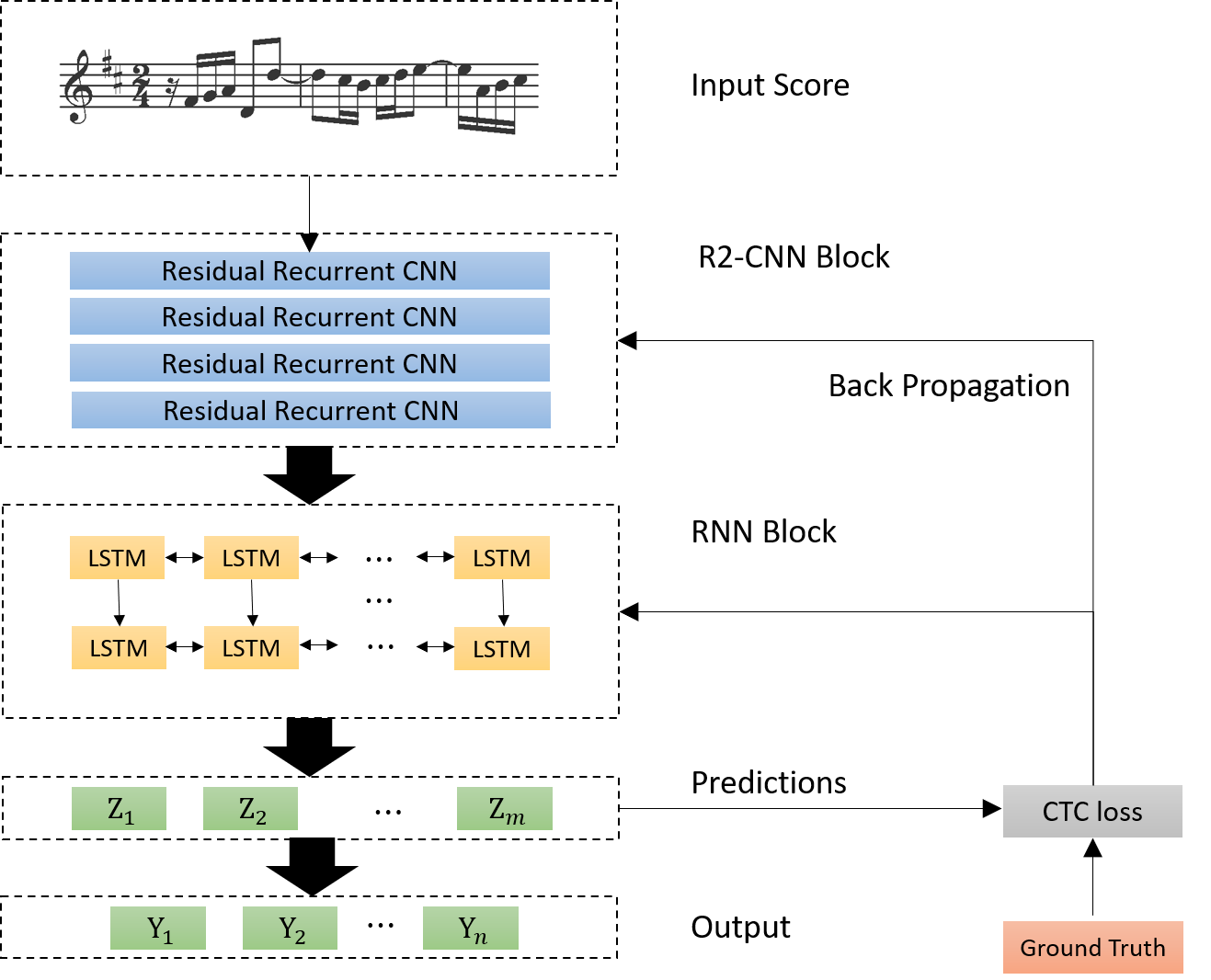 [2010.13418] Residual Recurrent CRNN for End-to-End Optical Music ...