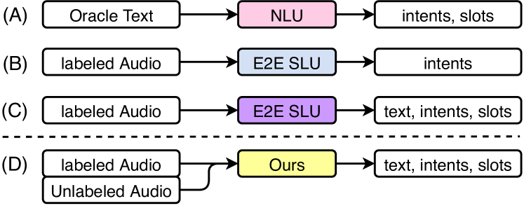 [2010.13826] Semi-Supervised Spoken Language Understanding via Self ...