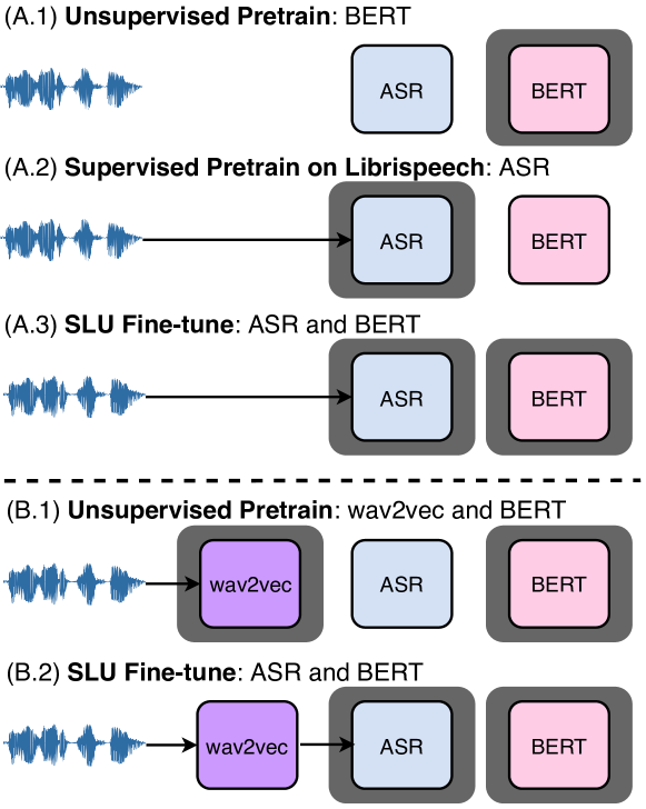 [2010.13826] Semi-Supervised Spoken Language Understanding via Self ...