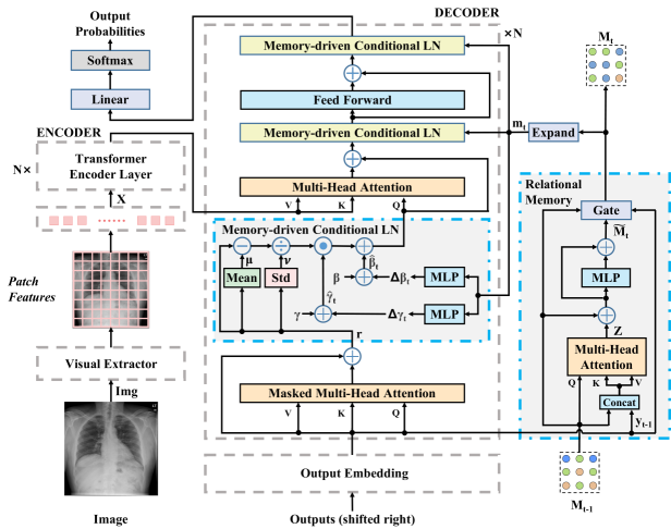 [2010.16056] Generating Radiology Reports via Memory-driven Transformer