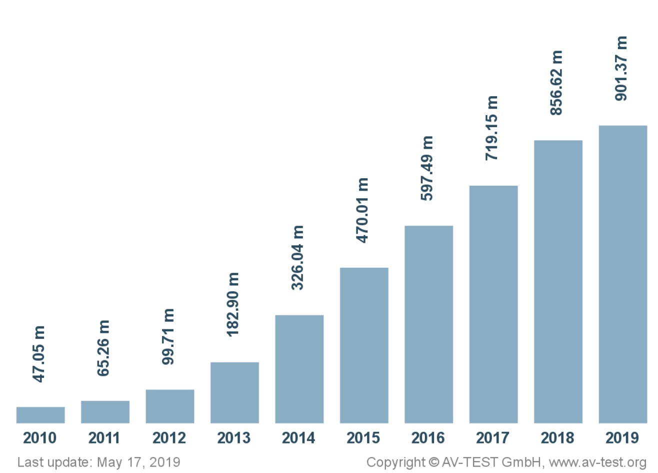 [2010.16108] Classifying Malware Images with Convolutional Neural Network Models