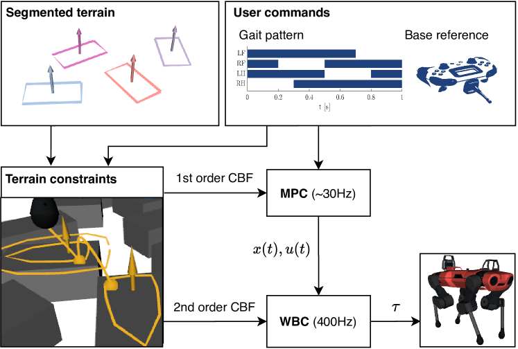 [2011.00032] Multi-Layered Safety for Legged Robots via Control Barrier Functions and Model ...