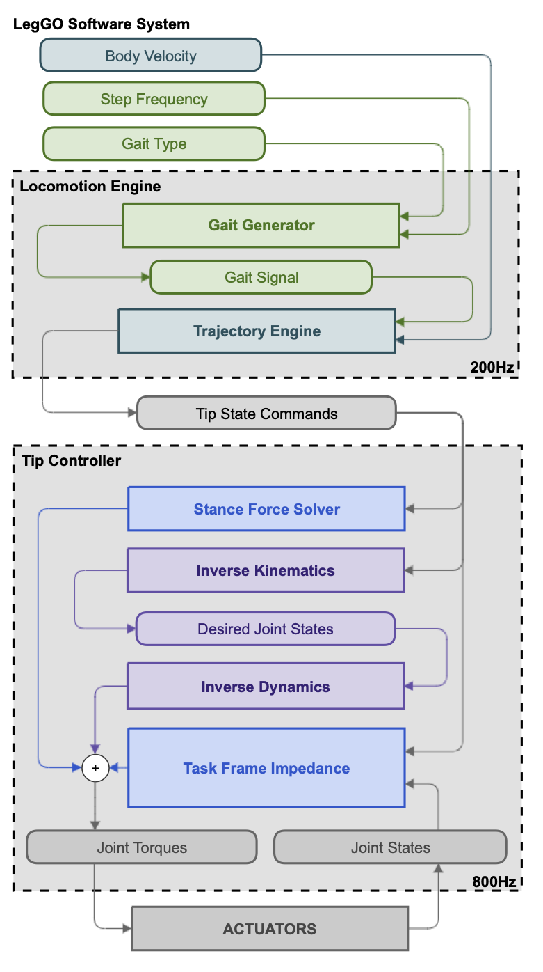 [2011.00523] Bruce - Design and Development of a Dynamic Hexapod Robot ...