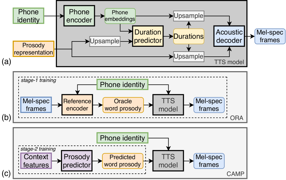 [2011.01175] CAMP: A two-stage approach to modelling prosody in context