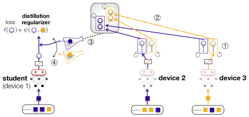 [2011.02367] Chapter 1 Federated Knowledge Distillation