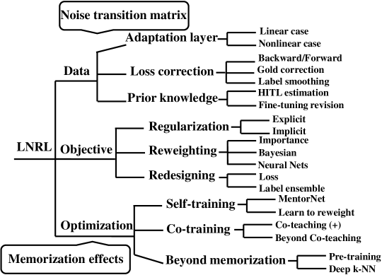 [2011.04406] A Survey of Label-noise Representation Learning: Past, Present and Future
