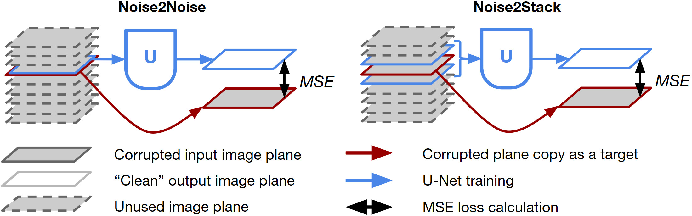 [2011.05105] Noise2Stack: Improving Image Restoration by Learning from Volumetric Data