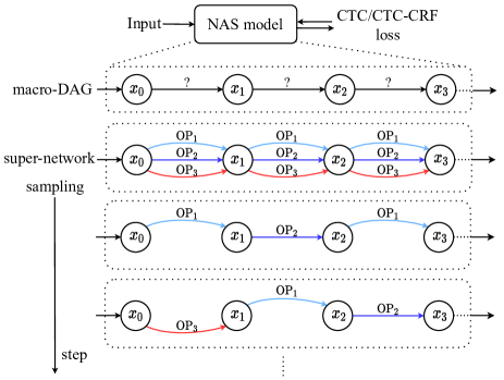 [2011.05649] Efficient Neural Architecture Search for End-to-end Speech Recognition via Straight ...