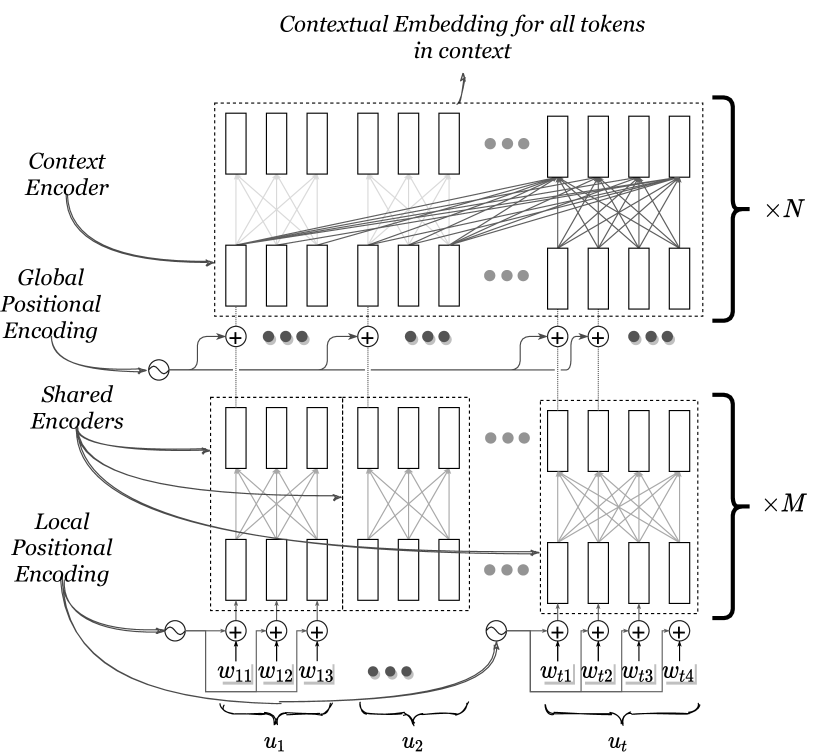 [2011.08067] Hierarchical Transformer for Task Oriented Dialog Systems