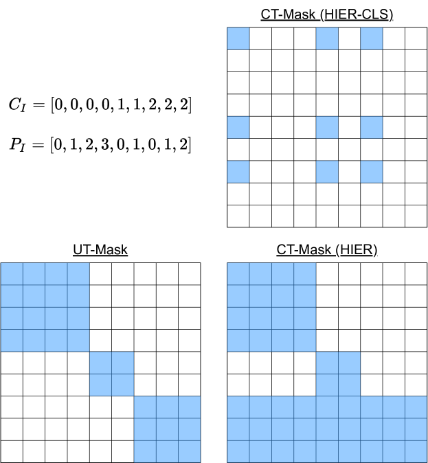 [2011.08067] Hierarchical Transformer for Task Oriented Dialog Systems