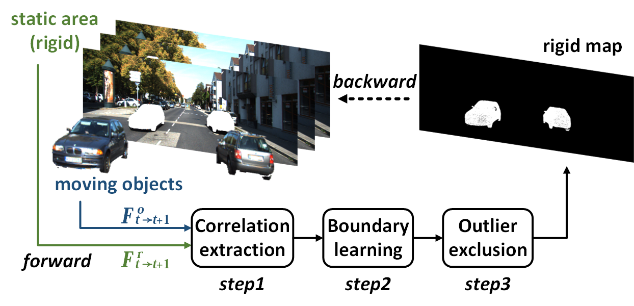 [2011.08332] EffiScene: Efficient Per-Pixel Rigidity Inference for Unsupervised Joint Learning ...