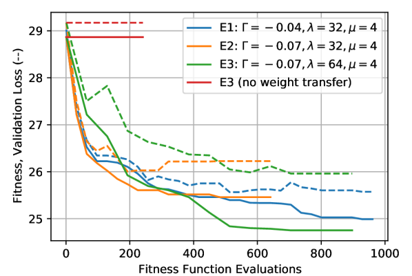 [2011.08446] EvoPose2D: Pushing the Boundaries of 2D Human Pose Estimation using Accelerated ...