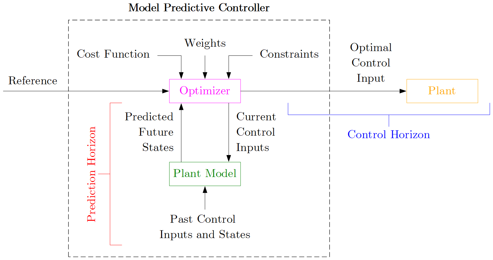 [2011.08729] Control Strategies for Autonomous Vehicles