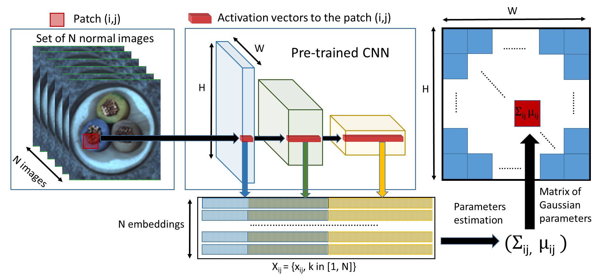 [2011.08785] PaDiM: a Patch Distribution Modeling Framework for Anomaly Detection and Localization