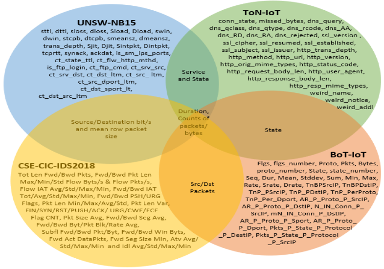 [2011.09144] NetFlow Datasets for Machine Learning-based Network Intrusion Detection Systems