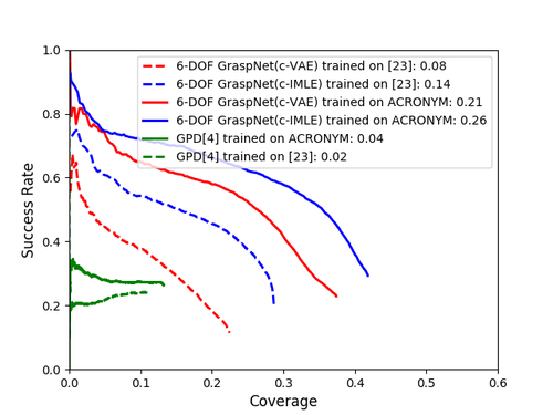[2011.09584] ACRONYM: A Large-Scale Grasp Dataset Based on Simulation