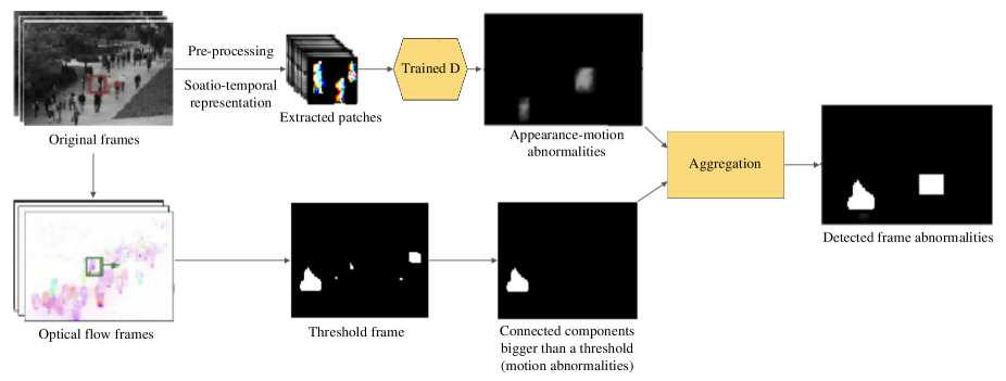 [2011.09619] Abnormal Event Detection in Urban Surveillance Videos ...