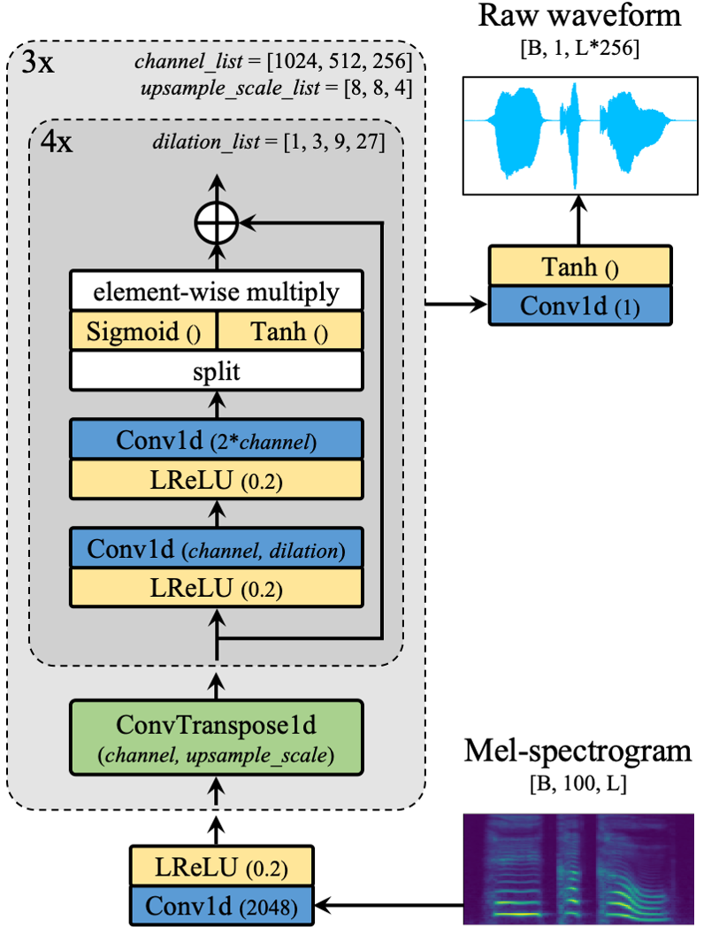 [2011.09631] Universal MelGAN: A Robust Neural Vocoder for High-Fidelity Waveform Generation in ...