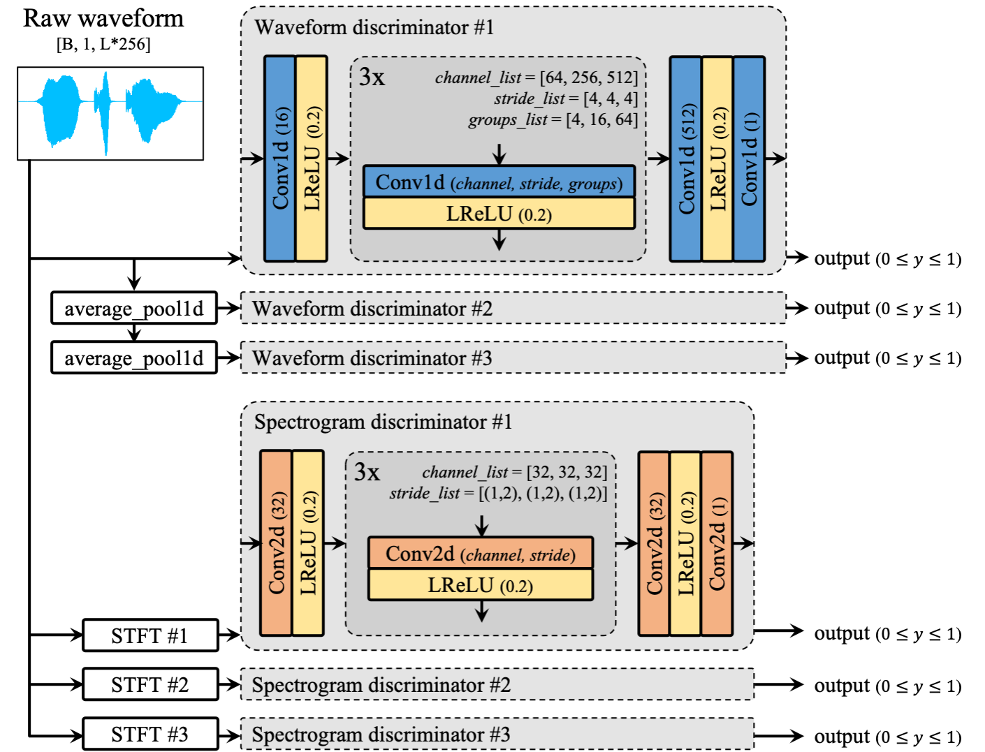 [2011.09631] Universal MelGAN: A Robust Neural Vocoder for High-Fidelity Waveform Generation in ...