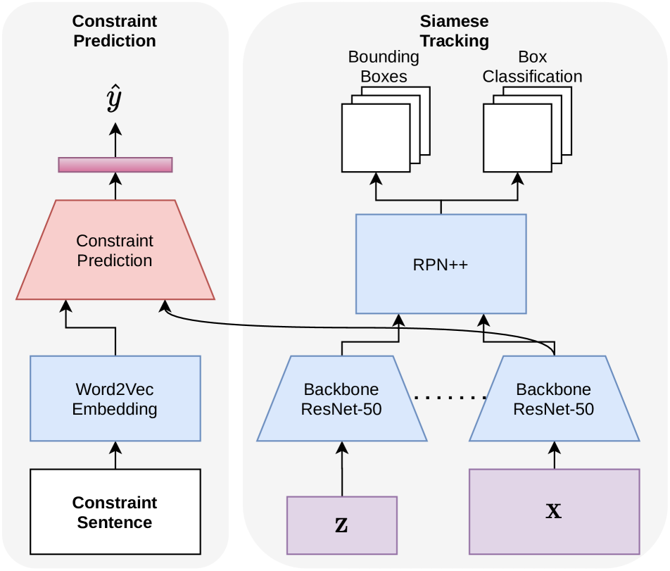 [2011.11721] Siamese Tracking with Lingual Object Constraints