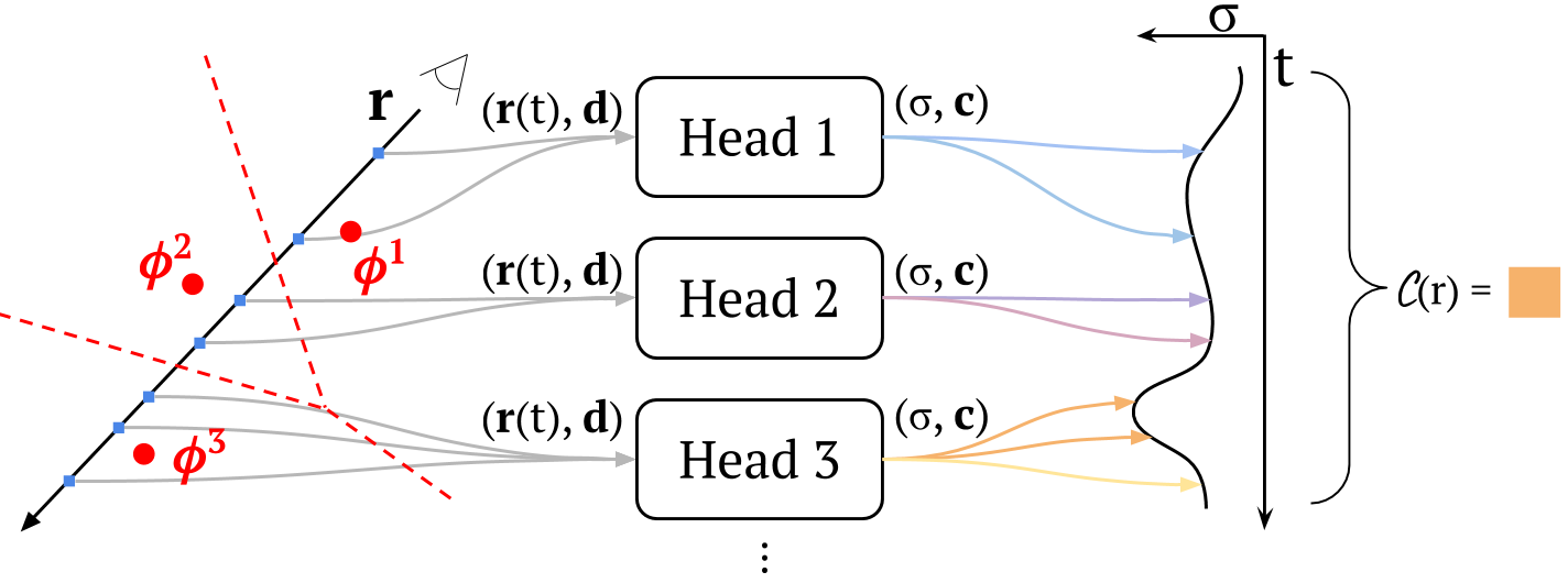 [2011.12490] DeRF: Decomposed Radiance Fields