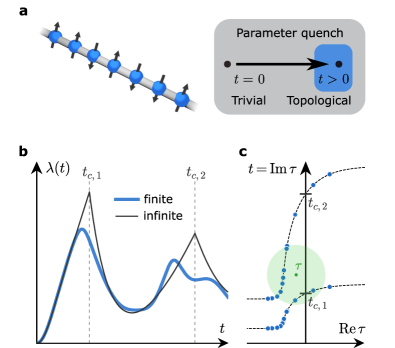 [2011.13612] Determination of dynamical quantum phase transitions in strongly correlated many ...