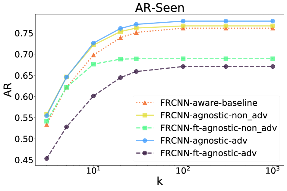 [2011.14204] Class-agnostic Object Detection